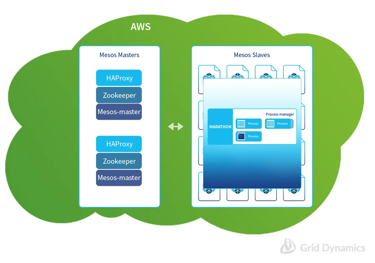 Building cloud-portable DevOps stack with Mesos and Marathon
