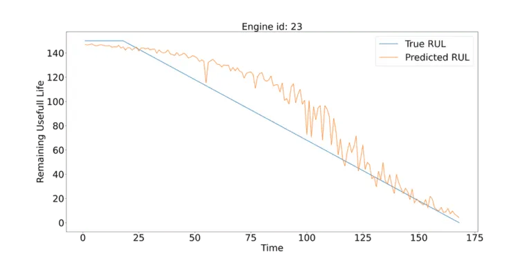Predictive Maintenance Solution With AWS AutoML – Grid Dynamics