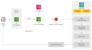 Predictive Maintenance Solution With AWS AutoML