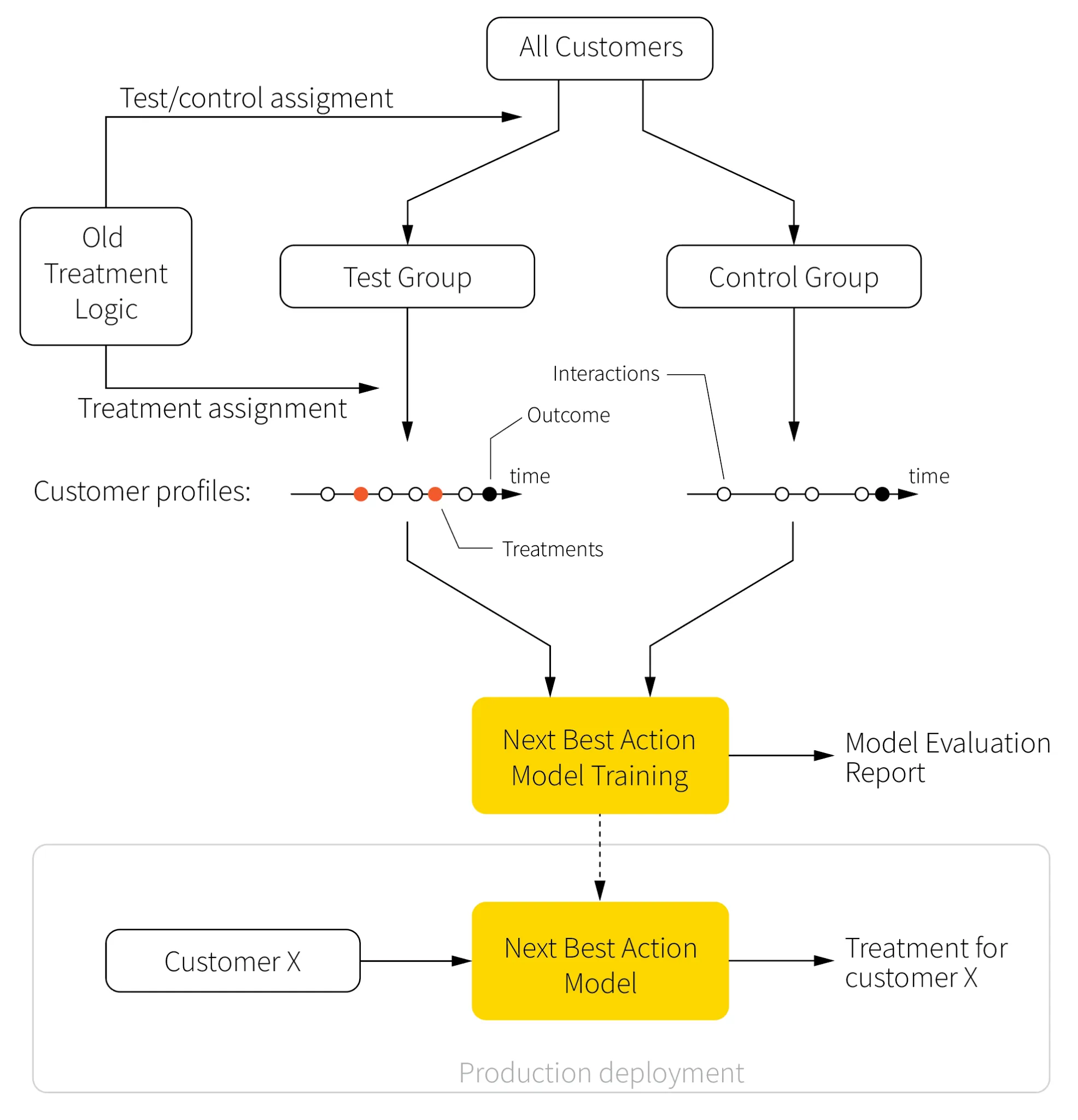 Next Best Action model: building and evaluation