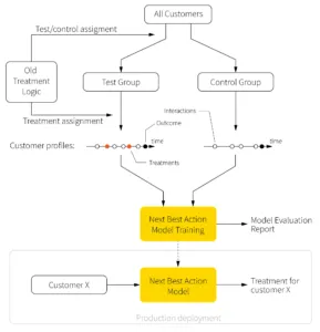 Next Best Action model: building and evaluation