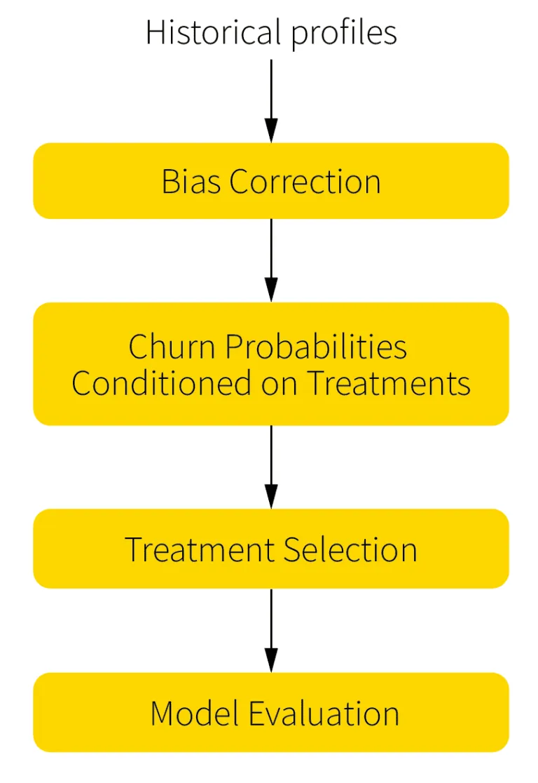 Next Best Action model: building and evaluation