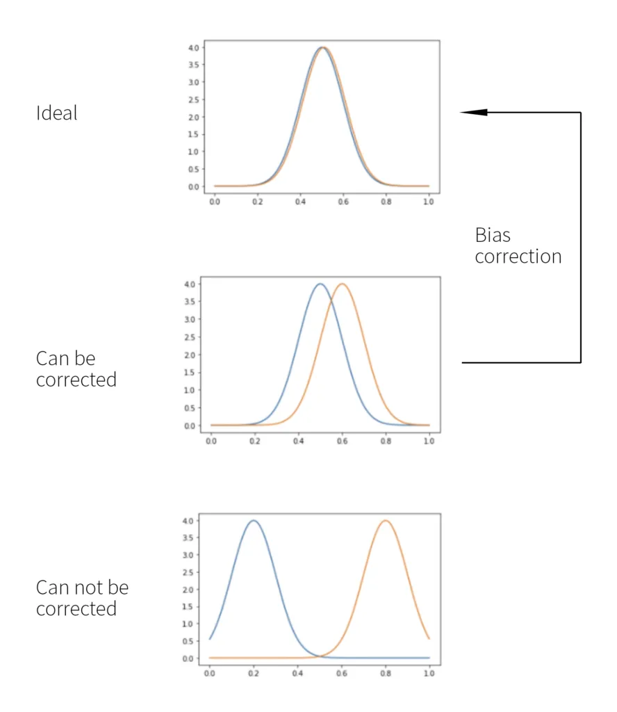 Next Best Action model: building and evaluation