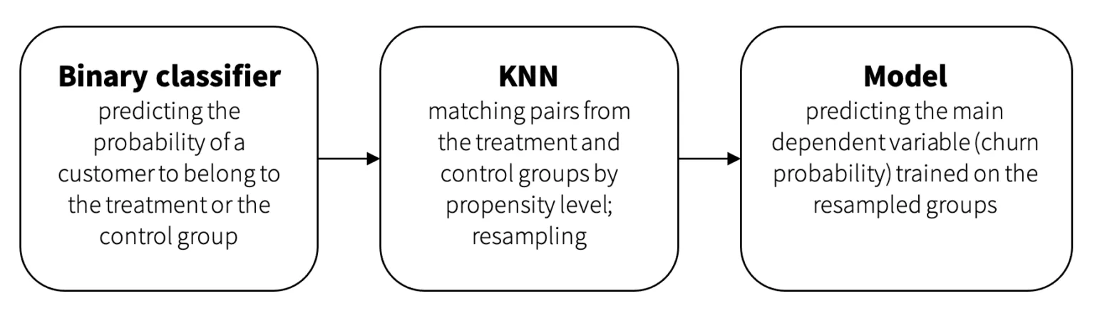 Next Best Action model: building and evaluation