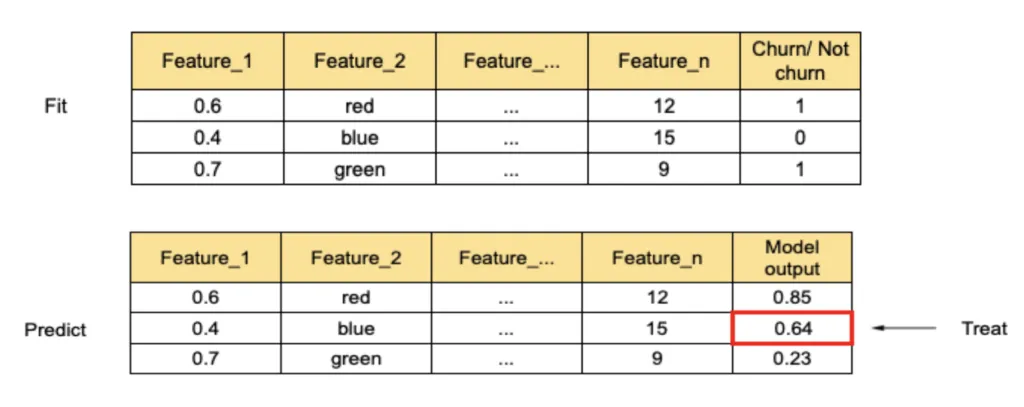 Next Best Action model: building and evaluation – Grid Dynamics