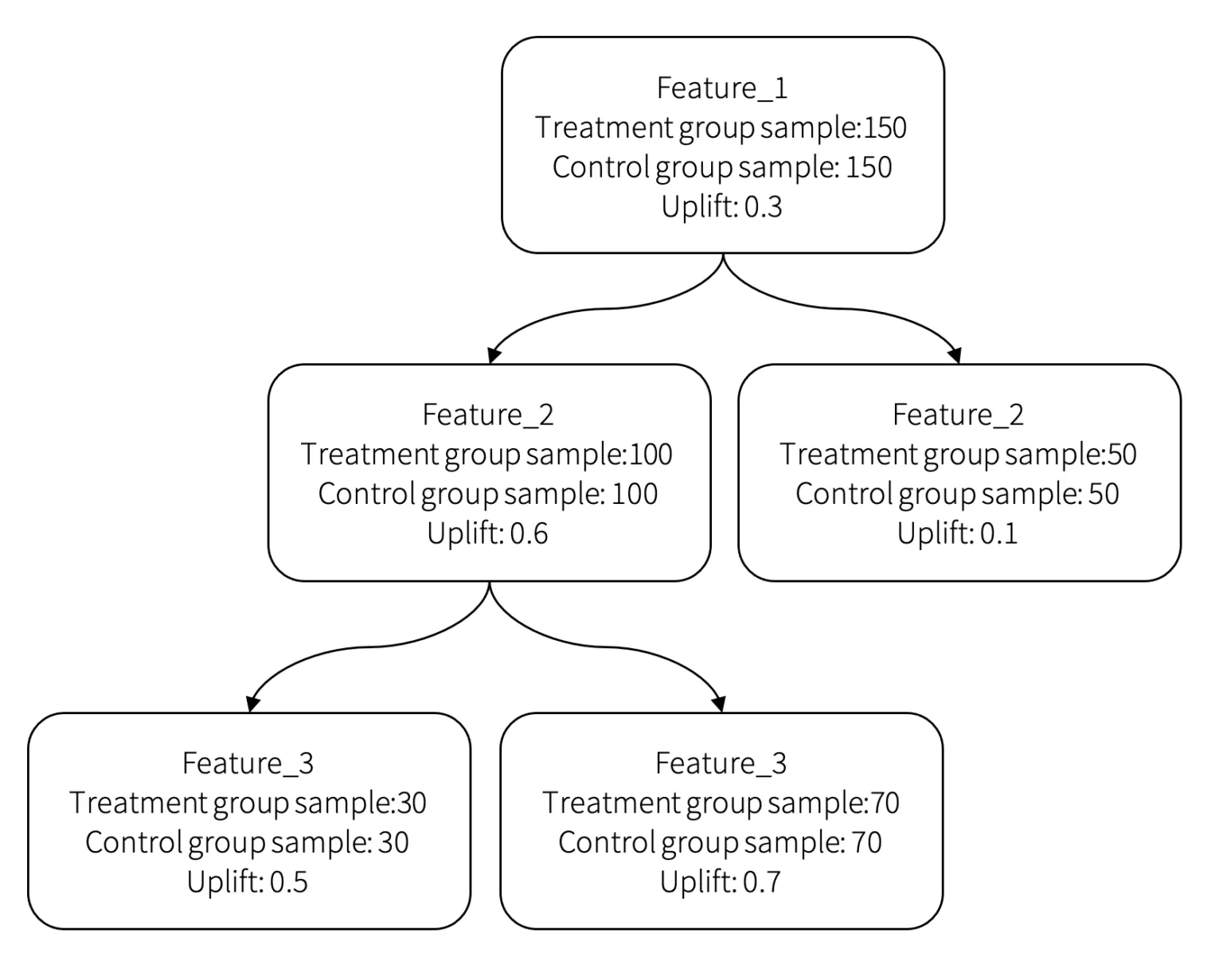 Next Best Action model: building and evaluation