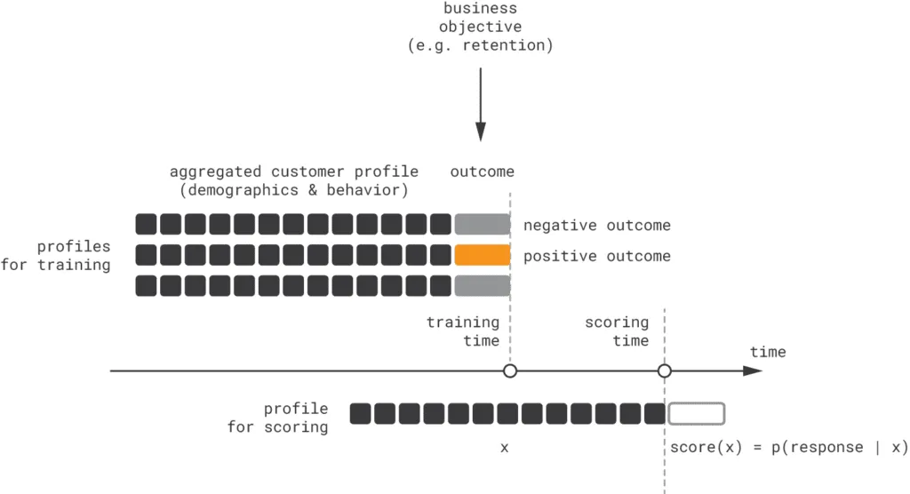 Item2Vec: Representation learning for customer analytics