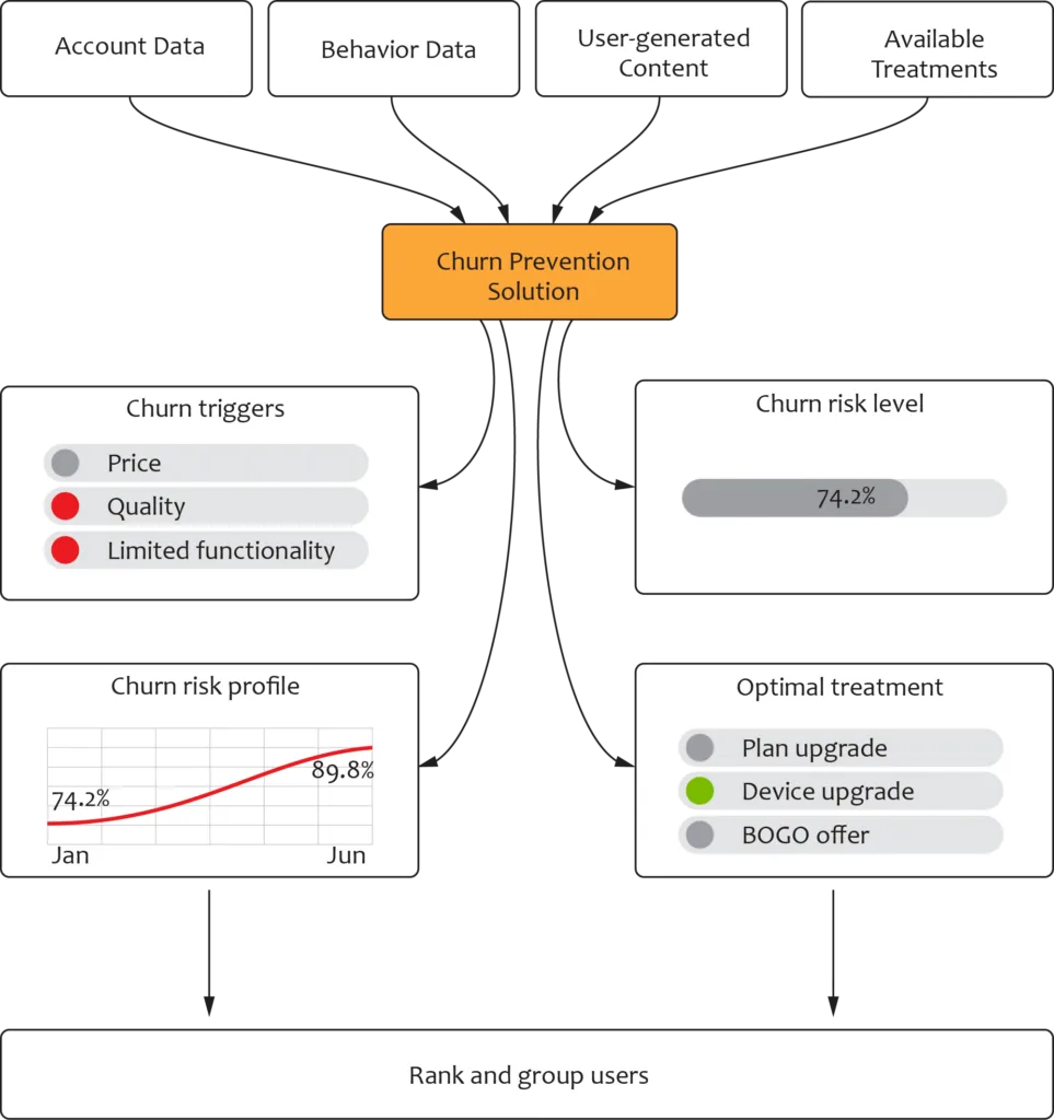 Churn Prevention: A Data-Driven Approach