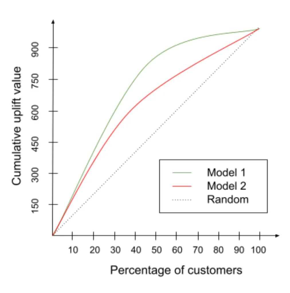Next Best Action model: building and evaluation