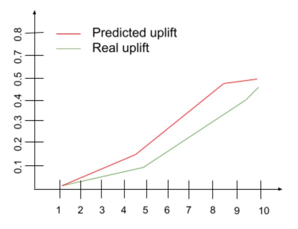 Next Best Action model: building and evaluation