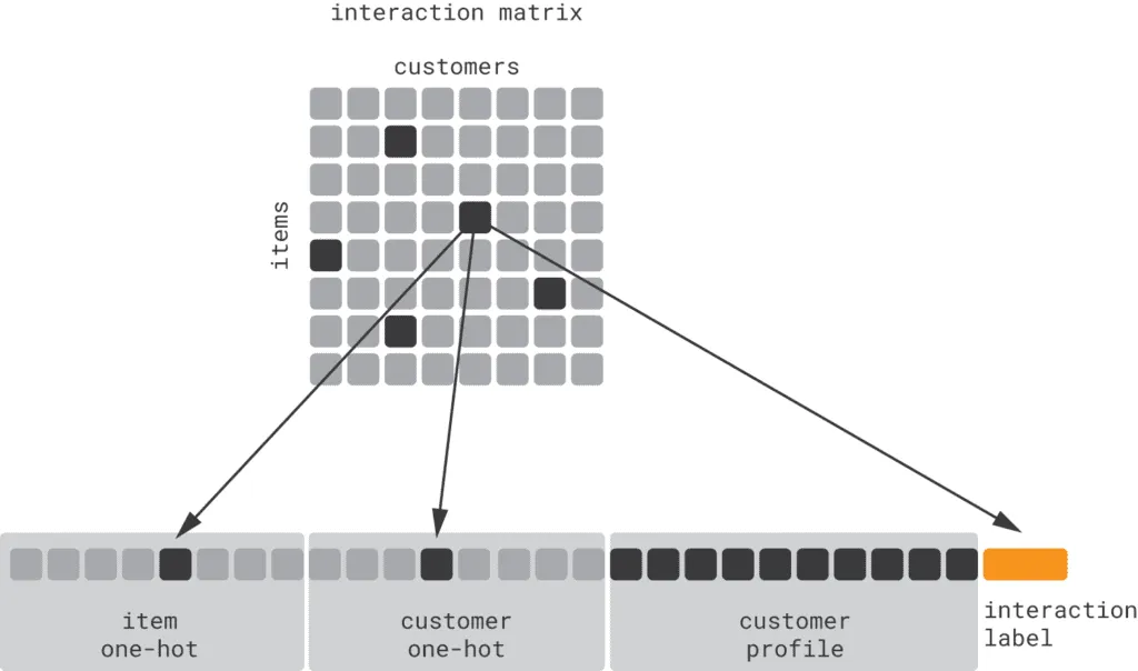Item2Vec: Representation learning for customer analytics