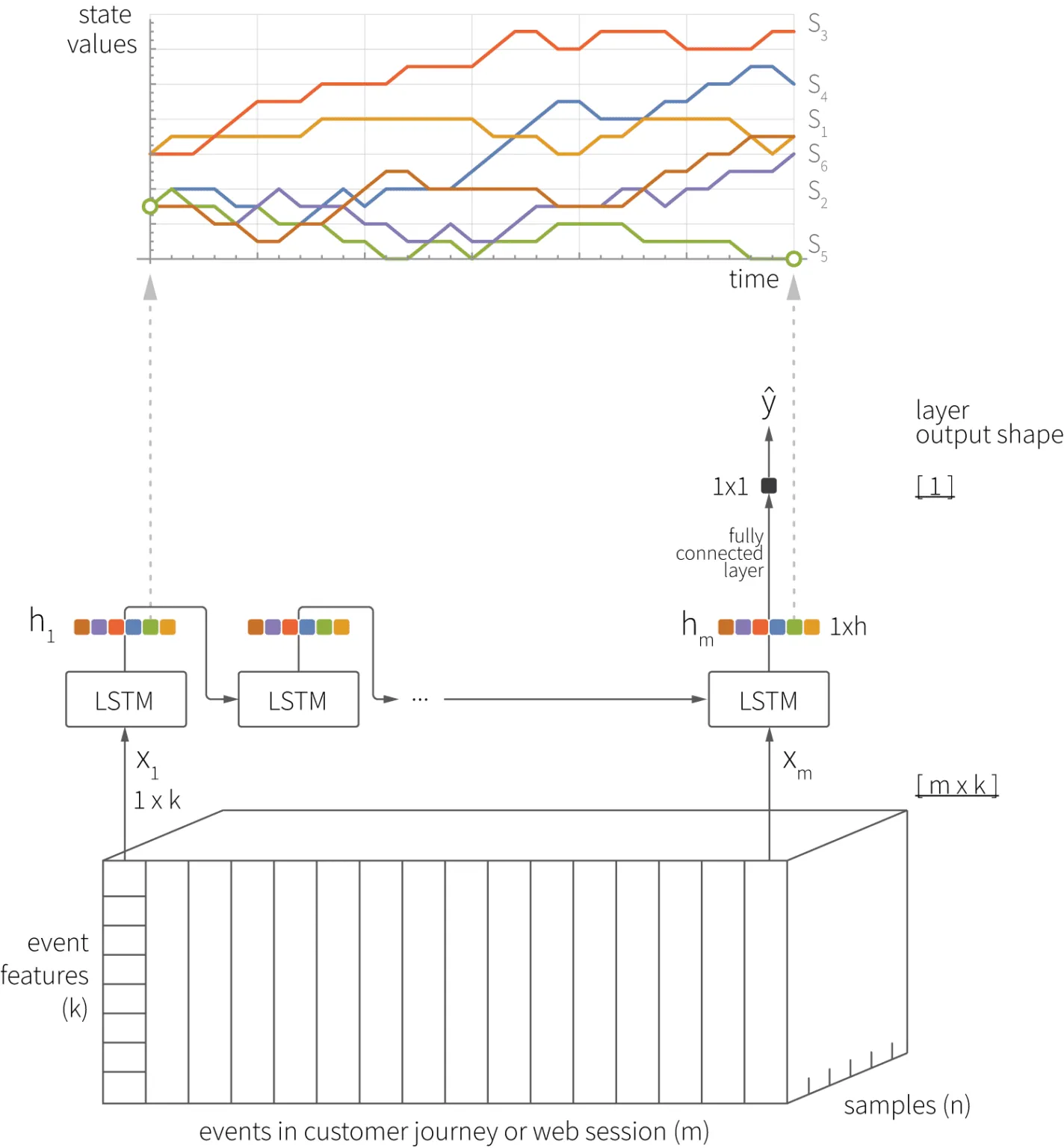Item2Vec: Representation learning for customer analytics