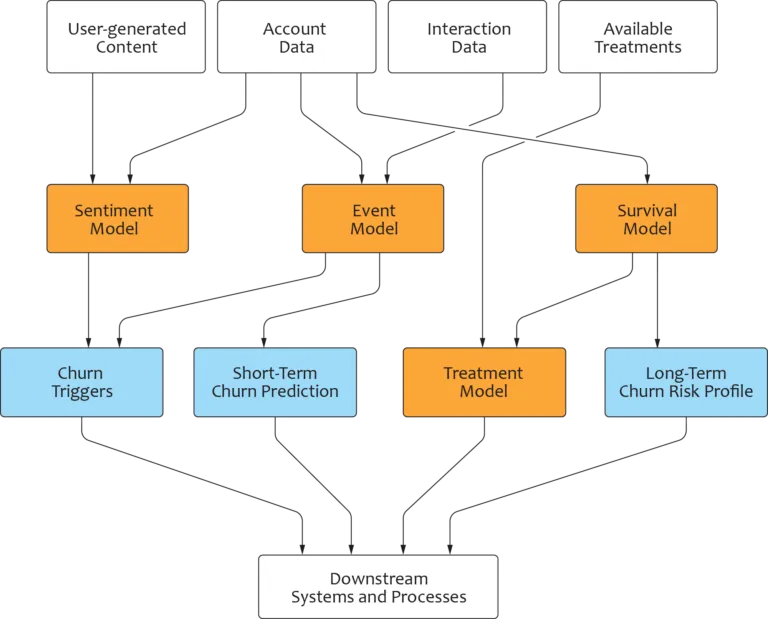 Churn Prevention: A Data-Driven Approach