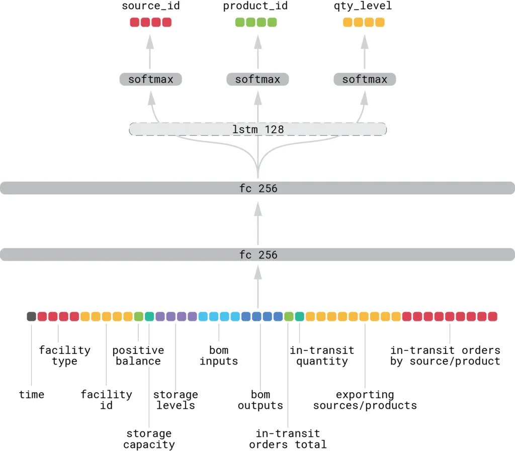 Multi-Agent Deep Reinforcement Learning