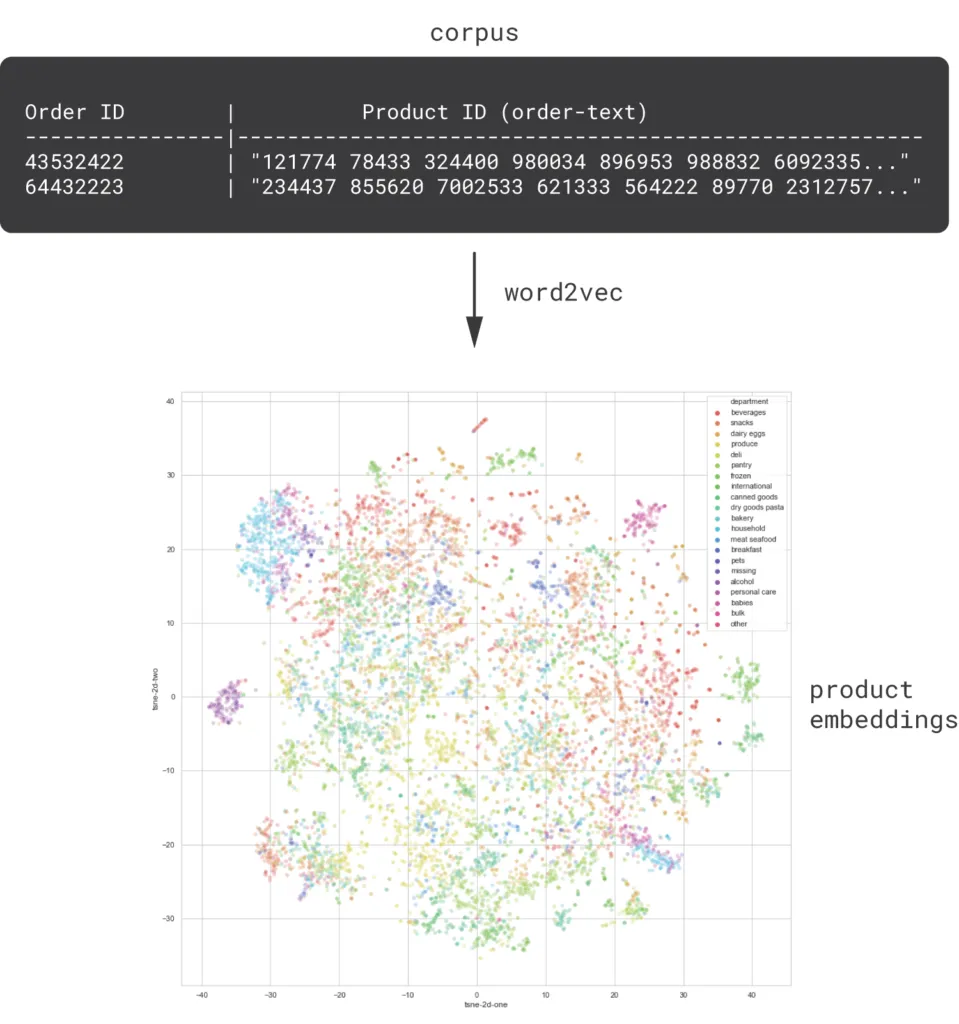 Item2Vec: Representation learning for customer analytics