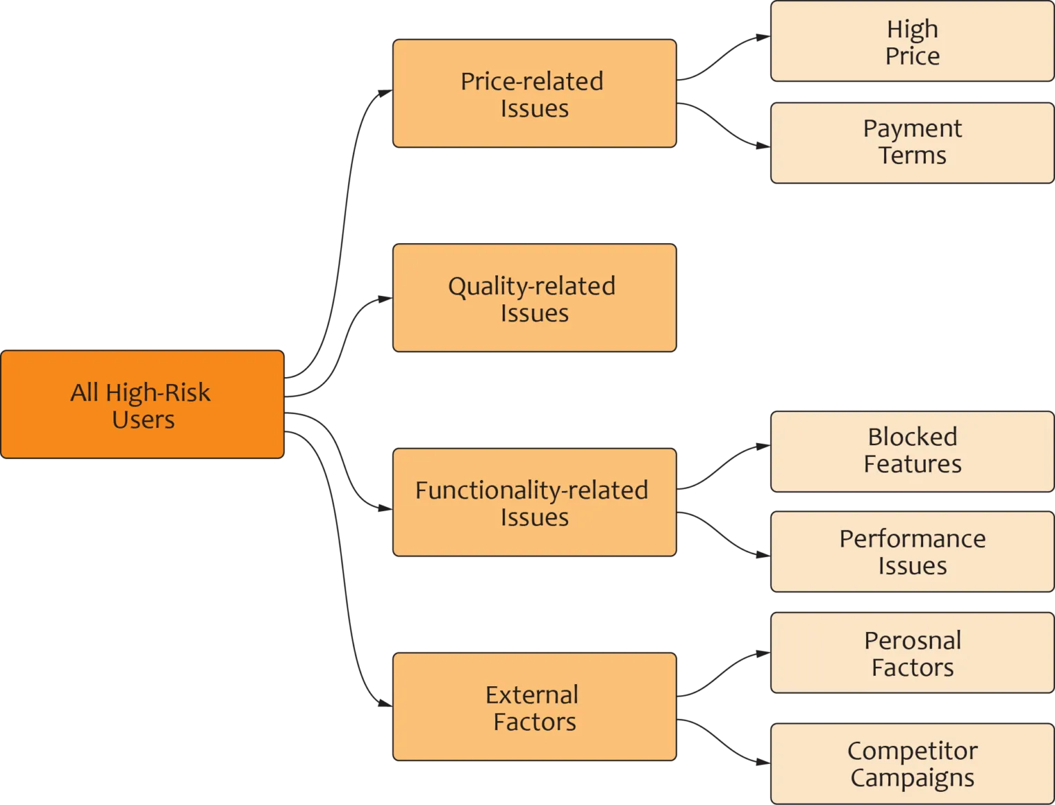 Churn Prevention: A Data-Driven Approach
