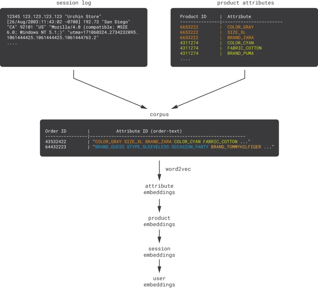 Item2Vec: Representation learning for customer analytics