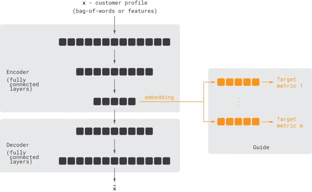 Item2Vec: Representation learning for customer analytics
