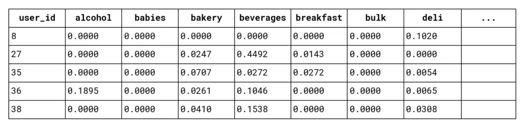 Item2Vec: Representation learning for customer analytics