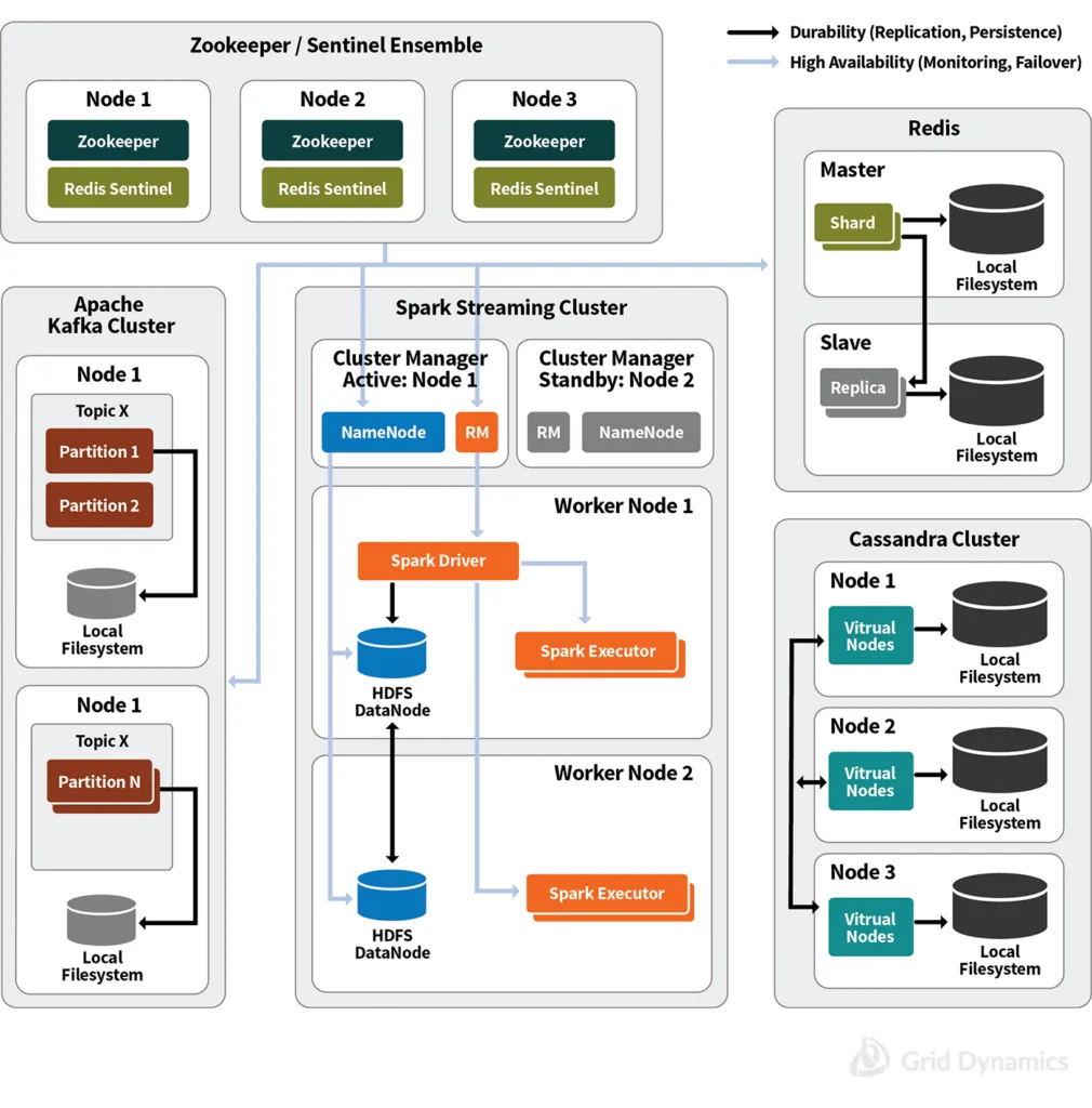 In-Stream Processing Service Blueprint