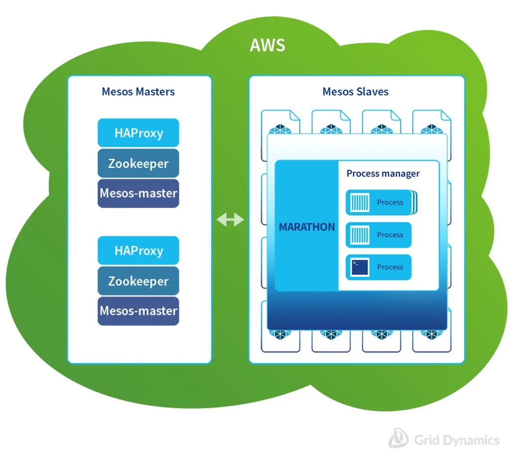 DevOps stack using Tonomi, AWS, Docker, And Mesos
