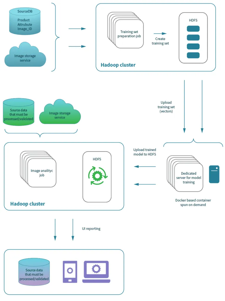 Fix e-commerce attribution with Tensorflow: image recognition