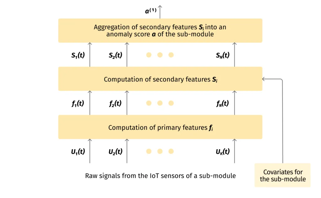 Anomaly detection in IOT data for smart manufacturing