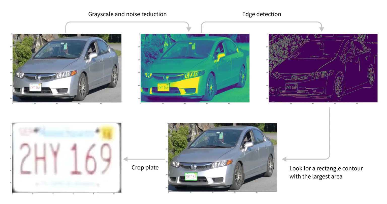 License Plates Recognition with Open Source
