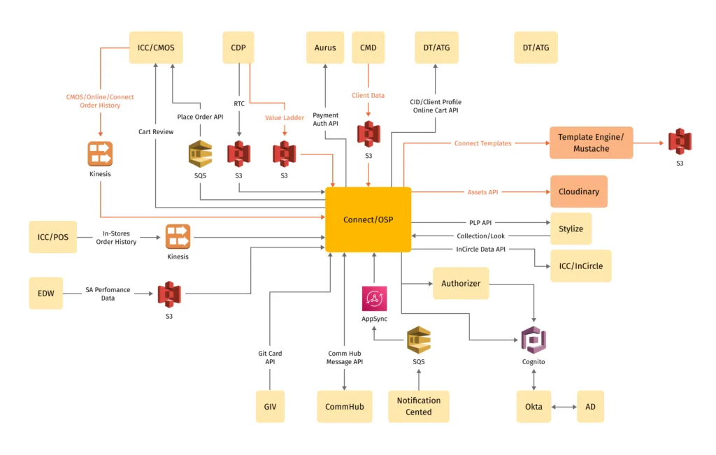 AWS native solution for a luxury retail store