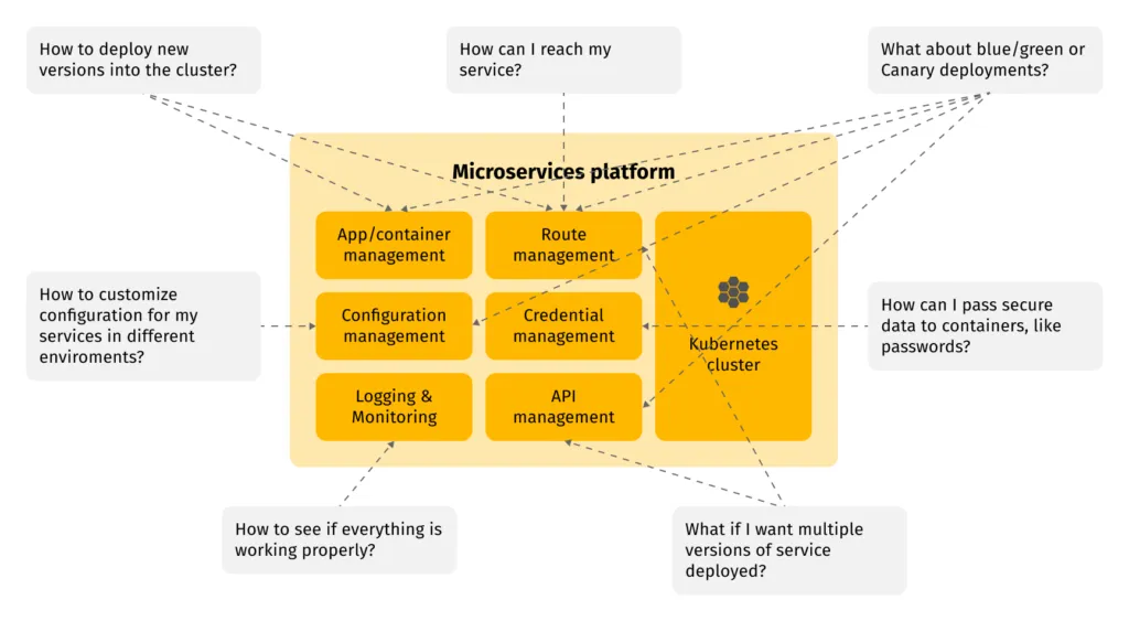 Migration from PCF to Azure Kubernetes