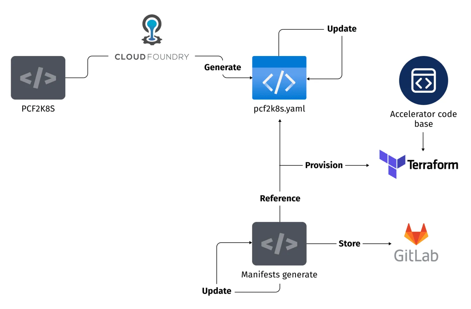 Migration from PCF to Azure Kubernetes