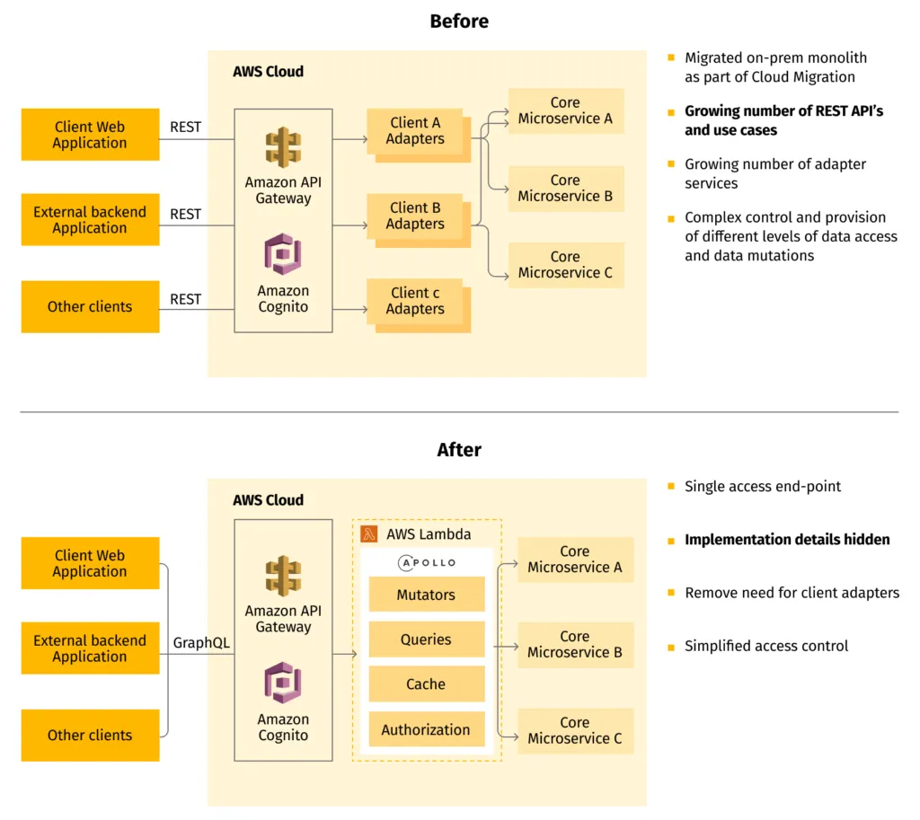 Accelerate app development with Apollo GraphQL