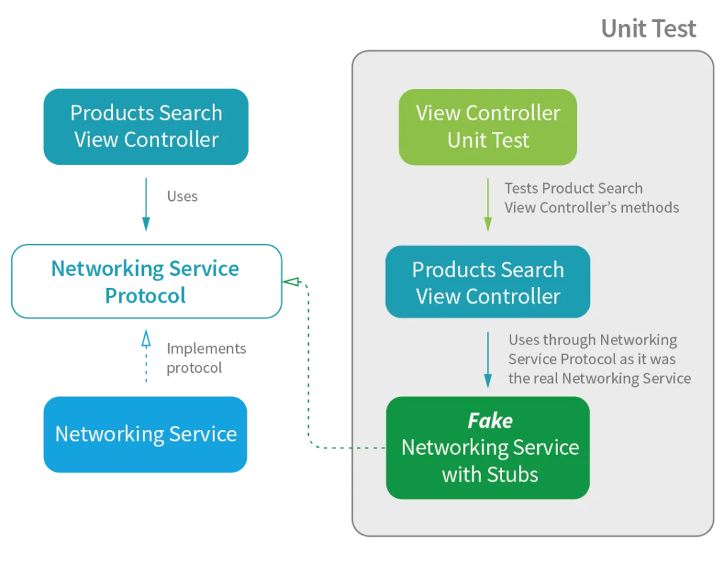 How To Set Up Practical Unit Testing For Ios Applications