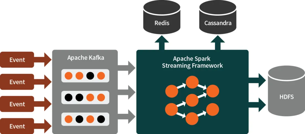 In-Stream Processing Service Blueprint