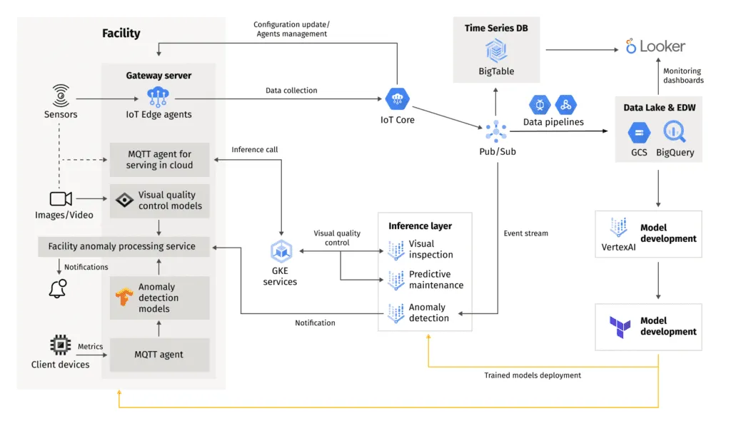 Building an IoT Platform in GCP: A Starter Kit