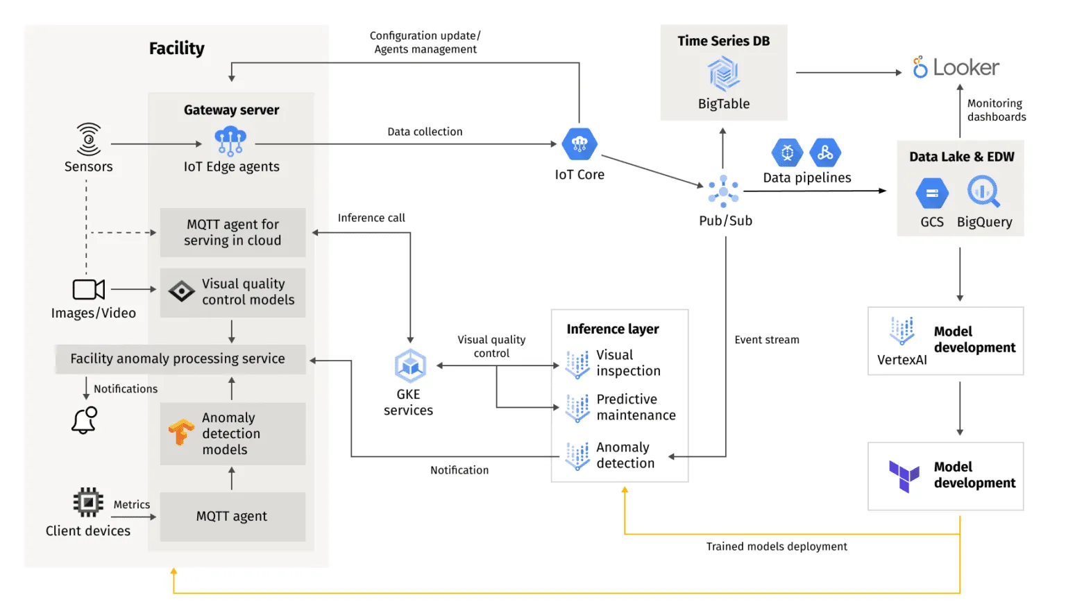 Building an IoT Platform in GCP: A Starter Kit