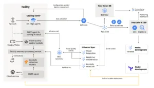 Building an IoT Platform in GCP: A Starter Kit