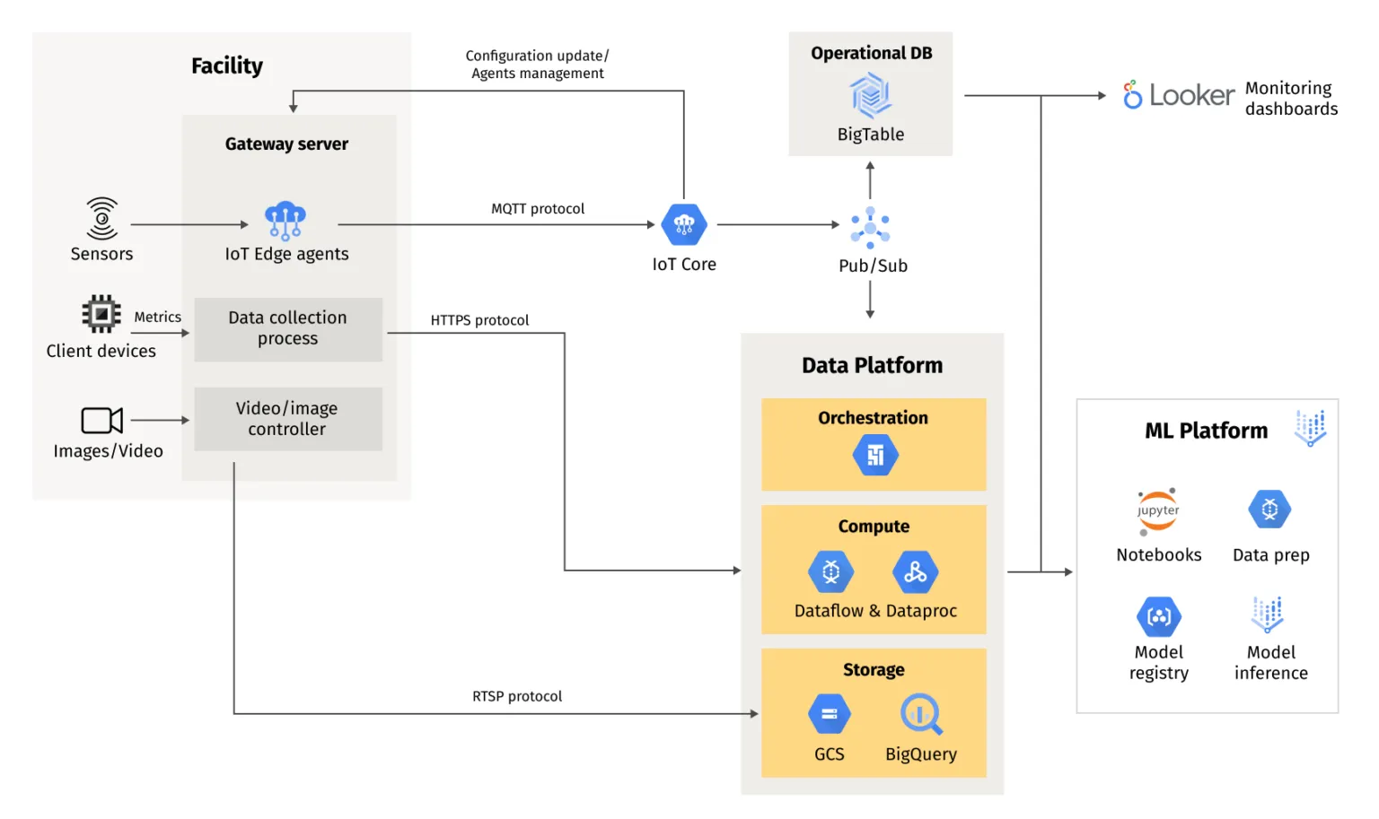 Building an IoT Platform in GCP: A Starter Kit