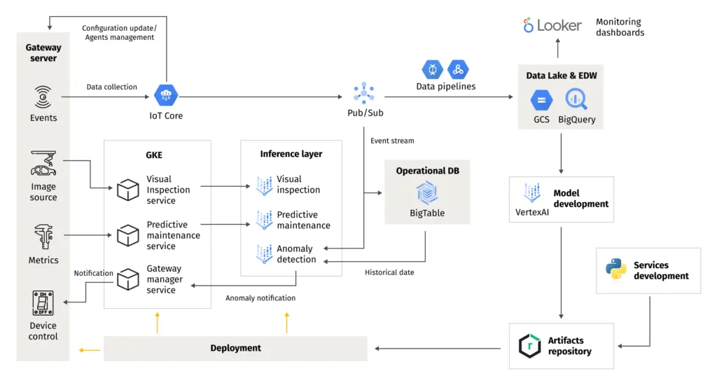 Building an IoT Platform in GCP: A Starter Kit