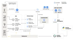 Building an IoT Platform in GCP: A Starter Kit