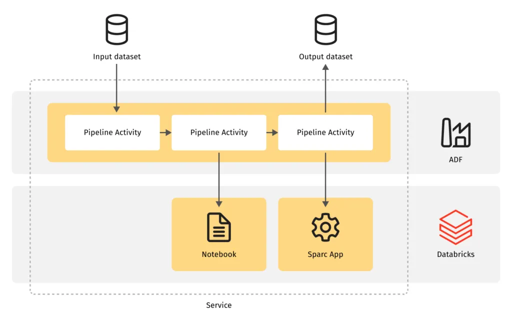 An application of microservices and CI/CD to data pipelines