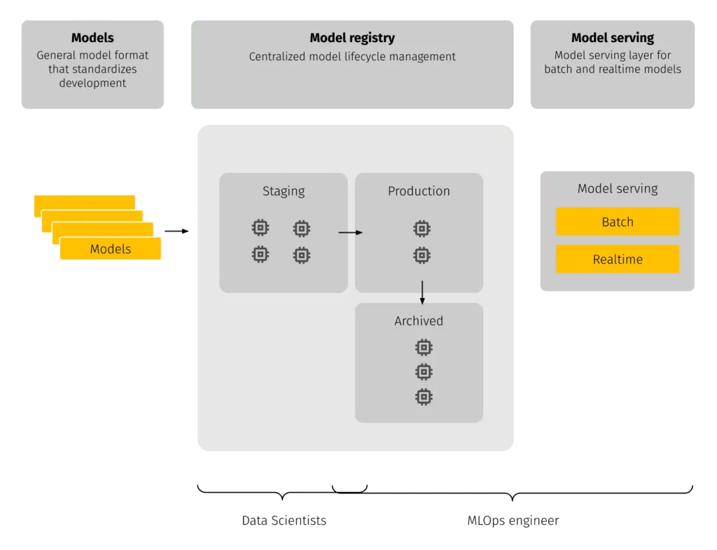 Enterprise ML platform in AWS