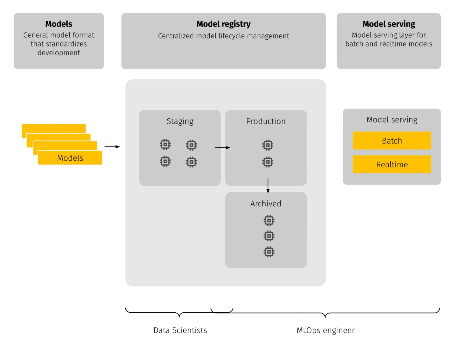 Enterprise ML platform in AWS