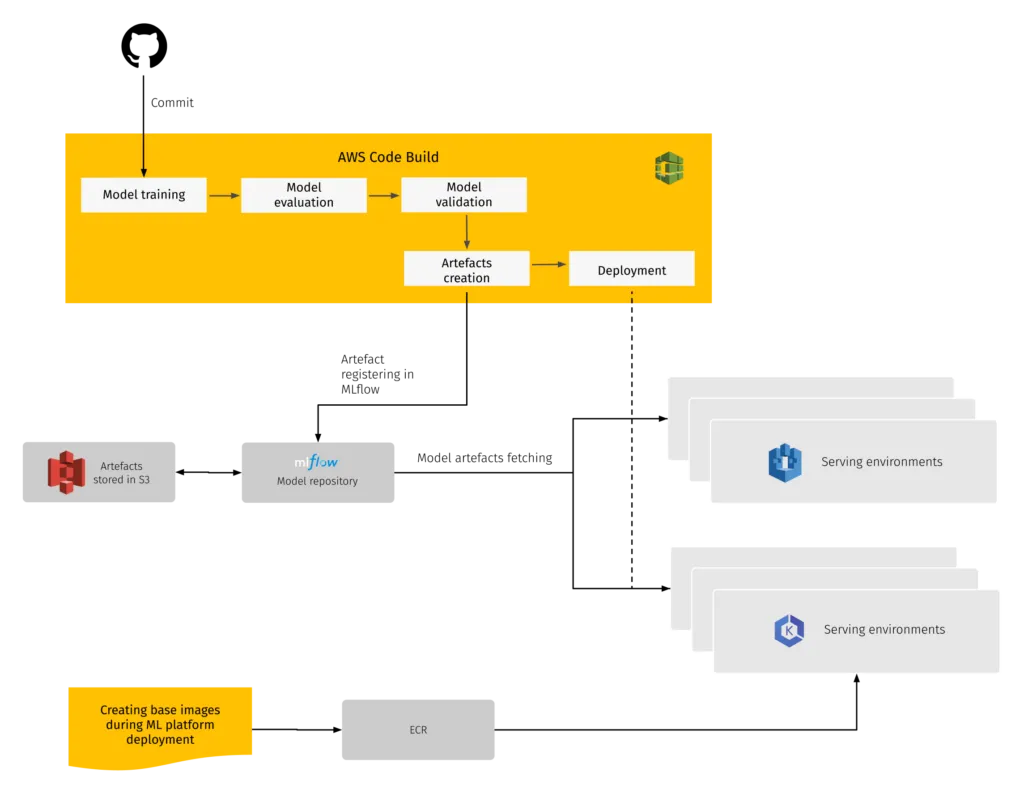 Enterprise ML platform in AWS
