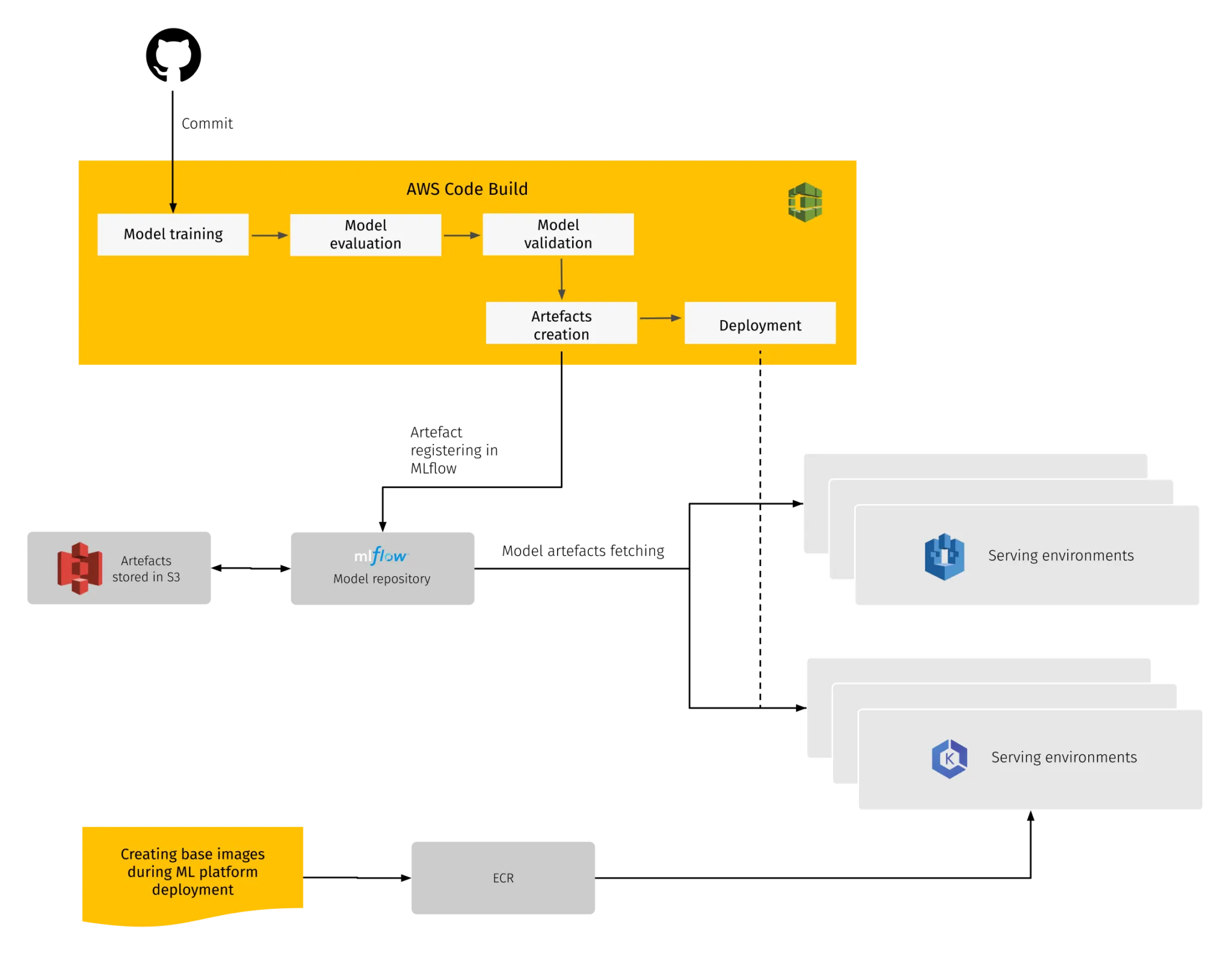 Enterprise ML platform in AWS