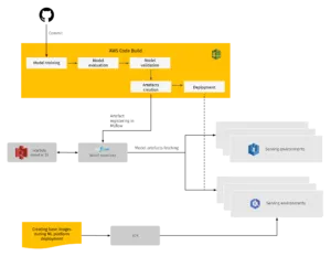Enterprise ML platform in AWS