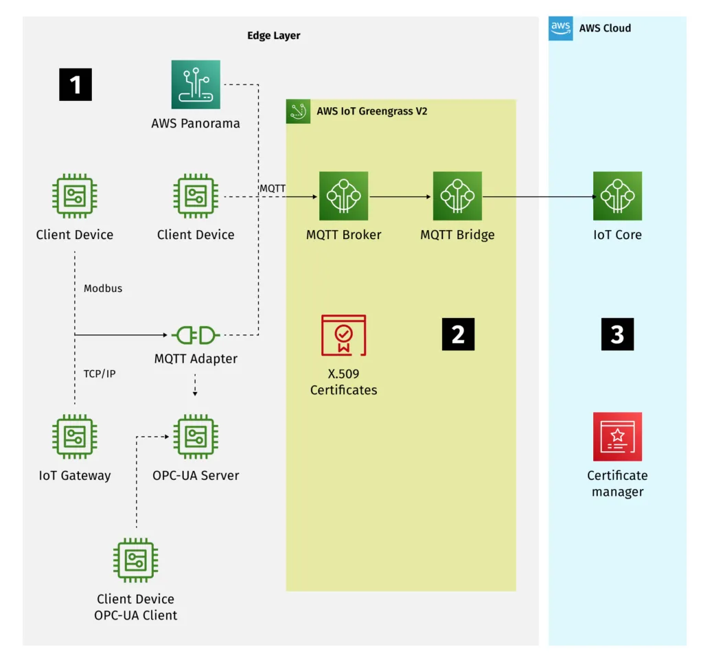 IoT Platform: A Starter Kit for AWS