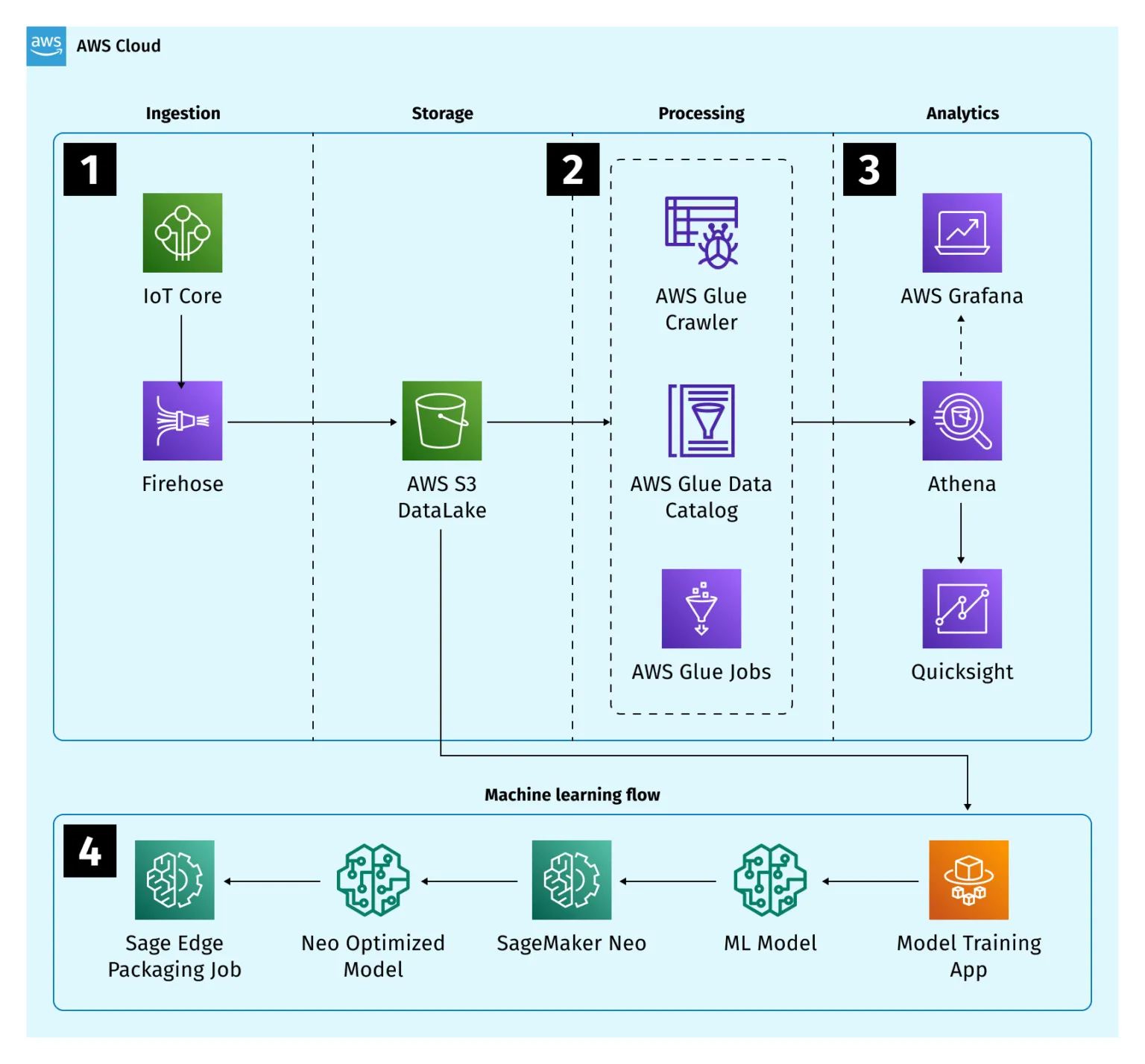 IoT Platform: A Starter Kit for AWS