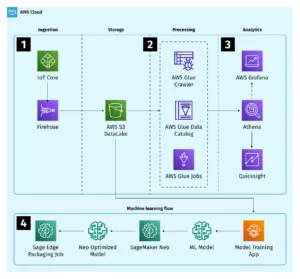 IoT Platform: A Starter Kit for AWS