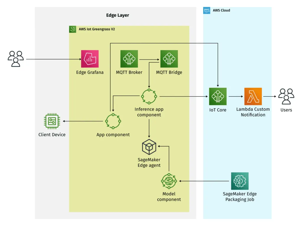 IoT Platform: A Starter Kit for AWS